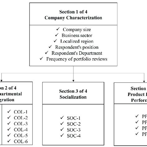 Structure Of The Questionnaire Source Own Authors Download Scientific Diagram