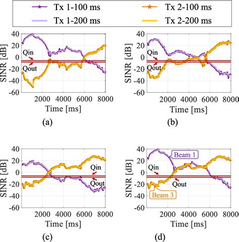 Figure 12 From Modeling And Analysis Of V2i Links For The Handover Situations At Mmwave Band