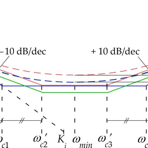Derivation Of The Pii 1 2 Dd 1 2 Control Parameters From The Pid Download Scientific Diagram