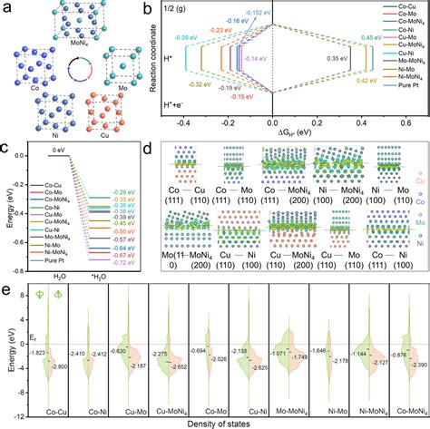 Defect‐engineered Multi‐intermetallic Heterostructures As Multisite