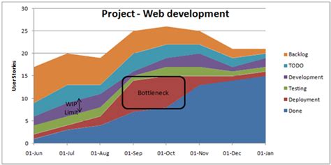 Cumulative Flow Diagram World Of Agile Agile Project Management Agile Agile Scrum