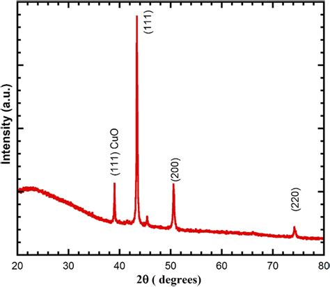 Xrd Spectrum Of Thermally Evaporated Cu Films Download Scientific Diagram