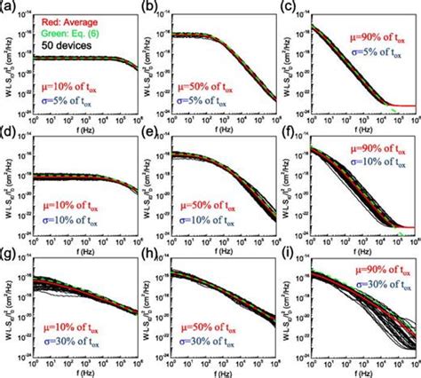Impact Of Trap Localization On Low Frequency Noise In Nanoscale Device