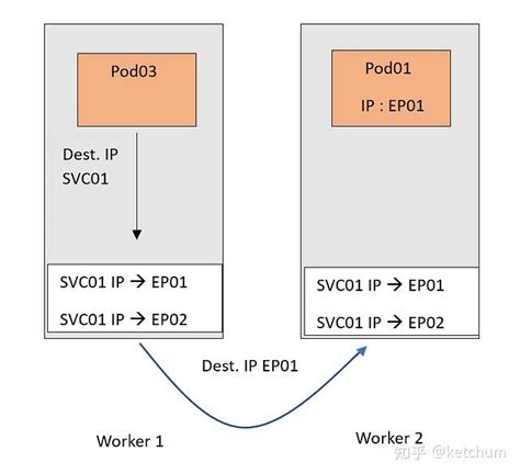 Kube Proxy 它是什么 它是如何工作的 摘译 知乎