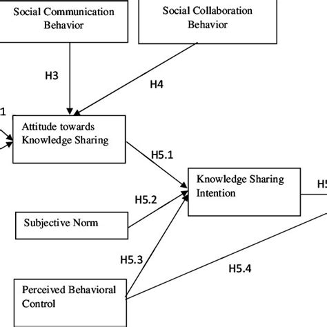 Technology Acceptance Models Tam Tam 2 Vs Tam 3 Download Scientific Diagram