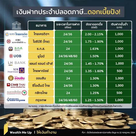 เงินฝากประจำปลอดภาษี ดอกเบี้ยปัง Wealth Me Up
