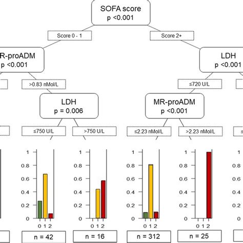 Conditional Decision Tree Developed To Explain The Predictive Download Scientific Diagram