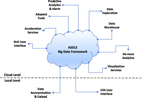 Overview Of Aegle Big Data Framework Download Scientific Diagram