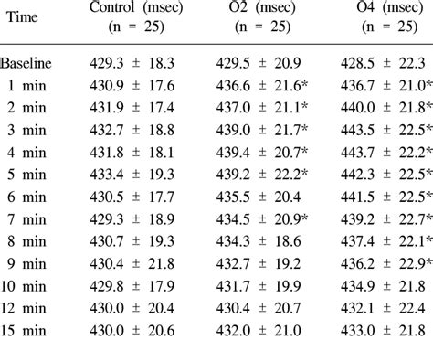 Corrected Qt Qtc Interval In The Three Groups Download Table