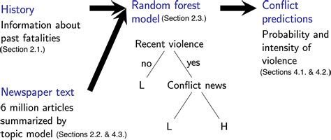 Introducing A Global Dataset On Conflict Forecasts And News Topics