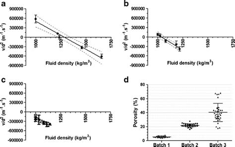 Results Of The Two Sedimentation Based Methods Applied For Porosity Download Scientific Diagram