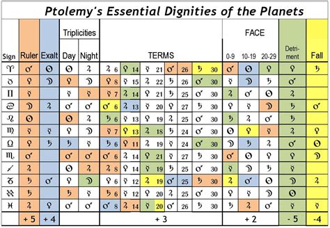 Essential Dignities Starzology Astrology With Heart