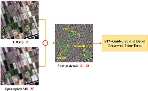 Figure 1 From Multiresolution Analysis Inspired Spatial And Spectral Details Preserved Model For