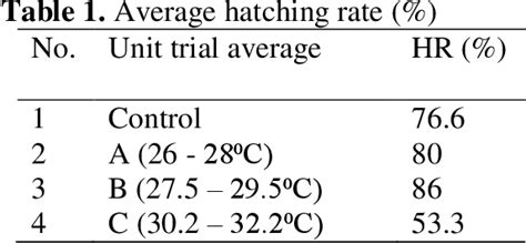 table 1 from the effect of temperature differences on hatching rates of lekang turtle