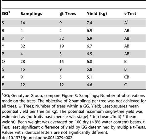 Potential Cocoa Yield Download Table Potential Cocoa Yield Download Table