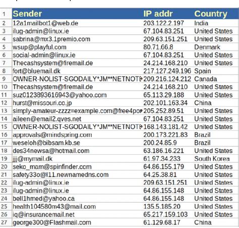 Figure 1 From Spam Email Detection Using Machine Learning Techniques Semantic Scholar