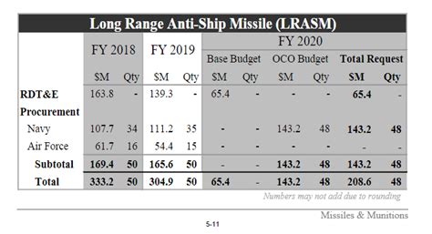 过渡的矛——浅谈lrasm反舰导弹 知乎