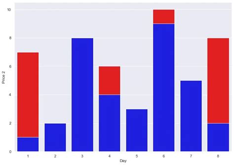 How To Create Seaborn Bar And Stacked Bar Plots Delft Stack