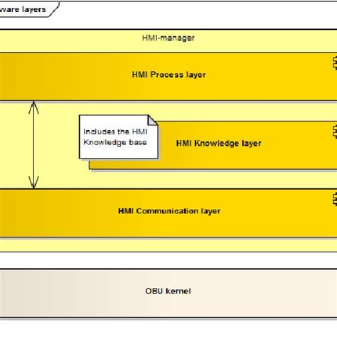 Layers Of The HMI Architecture The HMI Communication Layer Handles The Download Scientific