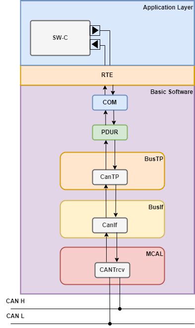Communication Stack Overview Autosartoday