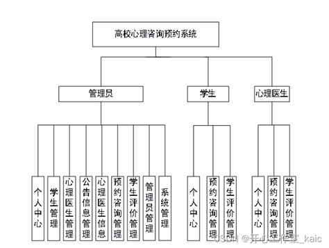 高校心理咨询预约系统的设计与实现论文源码kaic Csdn博客