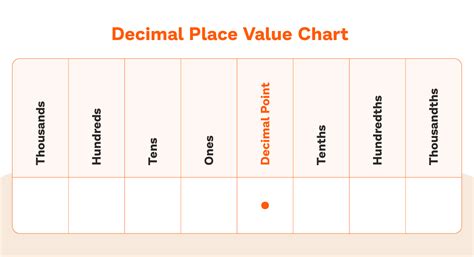 What Is A Decimal Chart