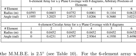 Element Positions For The 6 Element Arrays Circular And Arbitrary Download Table