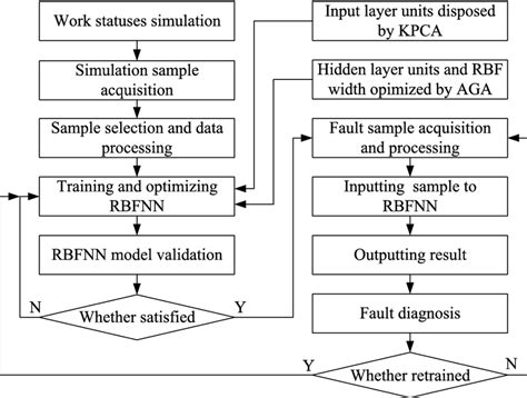 The Flow Of Rbfnn Learning And Application Download Scientific Diagram
