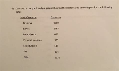 Solved Construct A Bar Graph And Pie Graph Showing The D