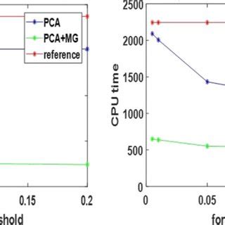 CPU time comparison under various εTol Left Comparison of average Download Scientific