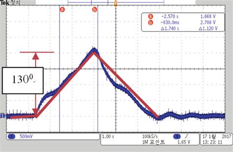 Waveform Output At A Change Controller With Reference Angle Range In Download Scientific