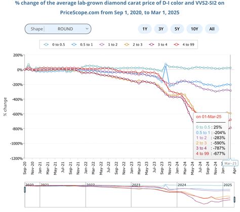 Lab Grown Diamond Prices March 2025 Pricescope