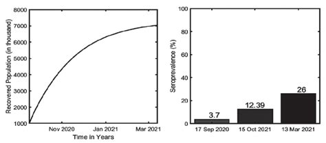 Model Prediction A Recovered And B Seroprevalence Download Scientific Diagram
