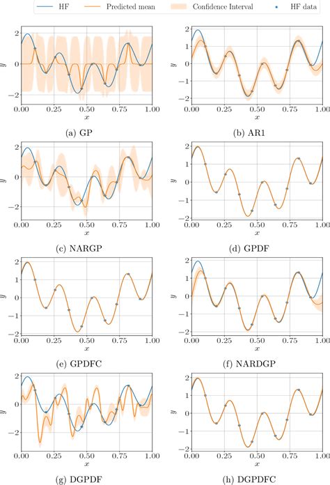 Figure 3 From Multi Fidelity Gaussian Process Surrogate Modeling For