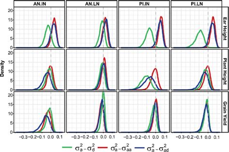 Posterior Density Of The Covariance Between The Additive And Download Scientific Diagram