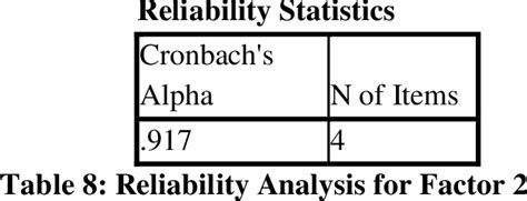 Reliability Analysis For Factor 1 Download Scientific Diagram