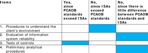 Impact Of Performing An Audit Following PCAOB Standards In Addition Download Table