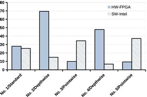 Speedup Of Hw Fpga And Sw Intel Compared To Sw Arm Download