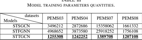 Table Iii From Spatialtemporal Traffic Modeling With A Fusion Graph