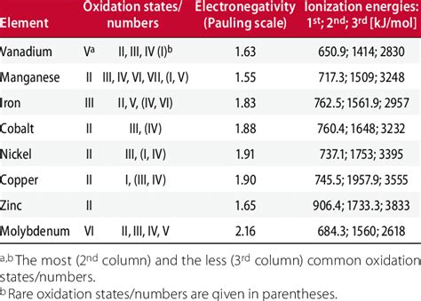 Oxidation States Oxidation Numbers Of The Biogenic Transition Metals