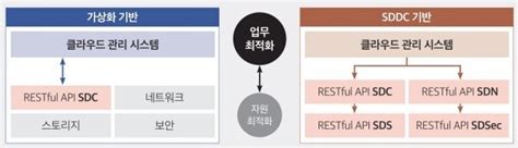 Sddc 기반 최적의 온프레미스 클라우드 구현 전략