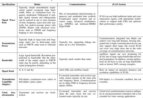Table Vi From Enabling Joint Communication And Radar Sensing In Mobile