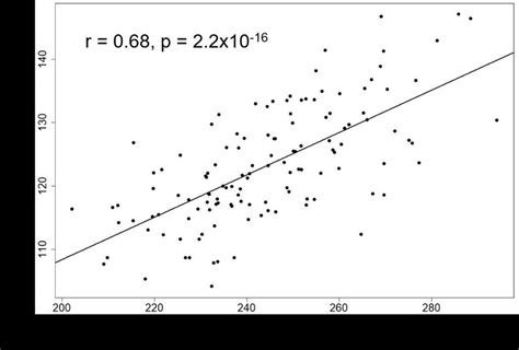 3 Ordinary Least Squares Ols Linear Regression Of Inlet Ml On Bib