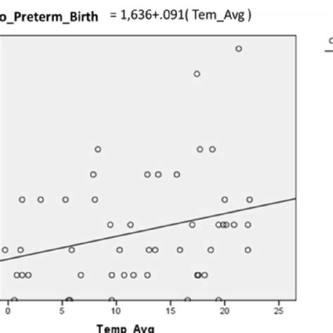 Linear Regression Between The Number Of Preterm Birth And Temperature