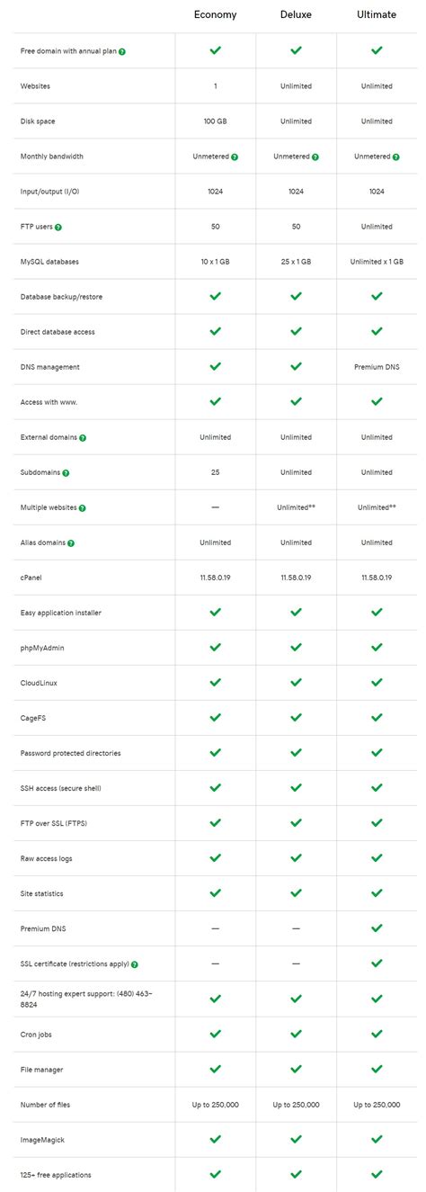 Godaddy Shared Hosting Review 2022 Economy Deluxe Ultimate And