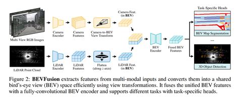 bevfusion multi task multi sensor fusion with unified bird s eye view