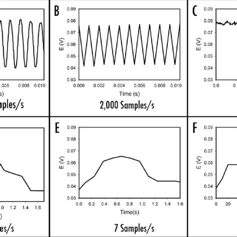 Reconstructed KHz Sinusoidal Signal From The Digitized Signal Sampled