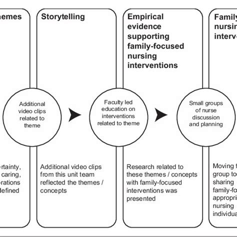 Schema For Educational Intervention Download Scientific Diagram