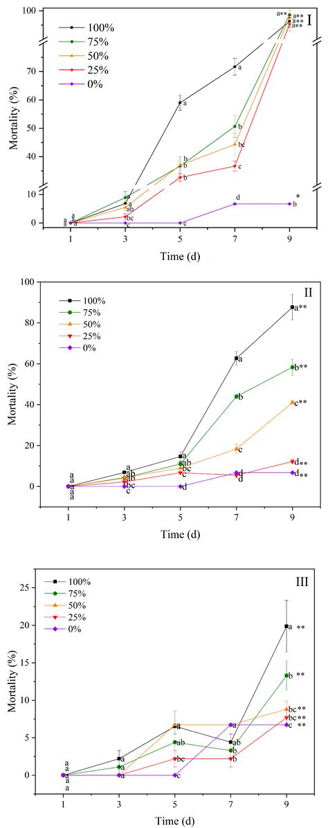 Metabolic Activity Of Invasive Apple Snails Negatively Affects The