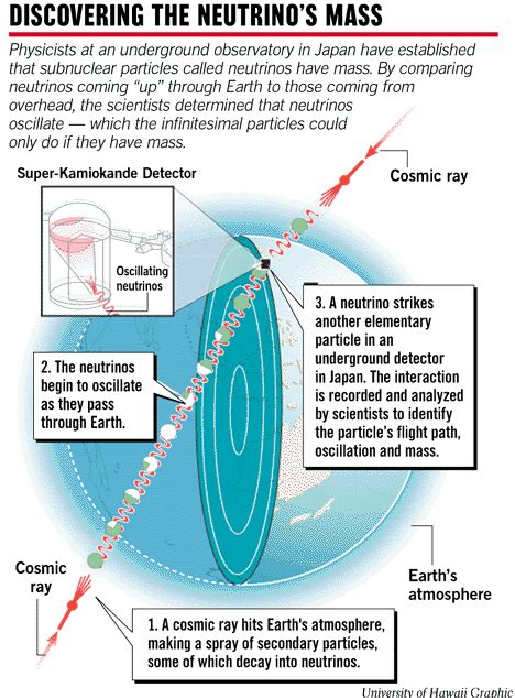 Tiny Particle May Answer Big Questions Neutrinos Could Solve Mystery